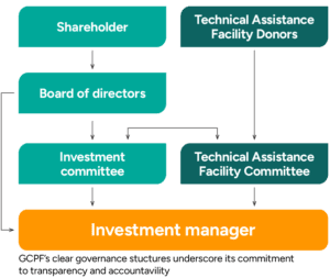 Governance and Team - GCPF